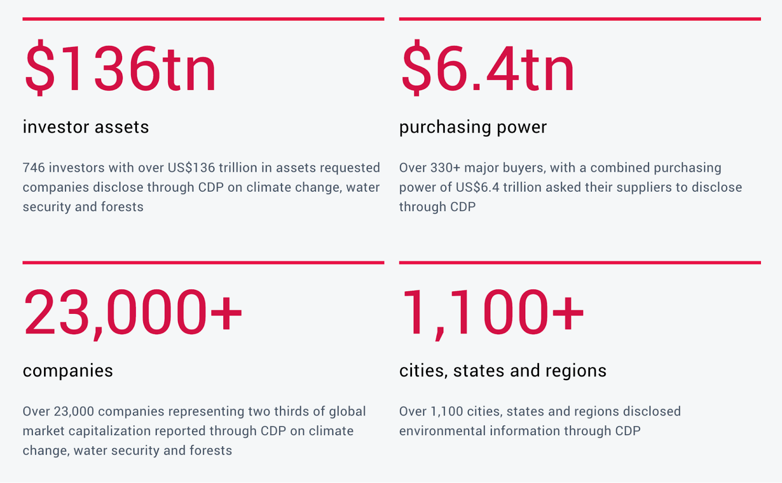 A summary: Carbon Disclosure Project (CDP) – Sumday