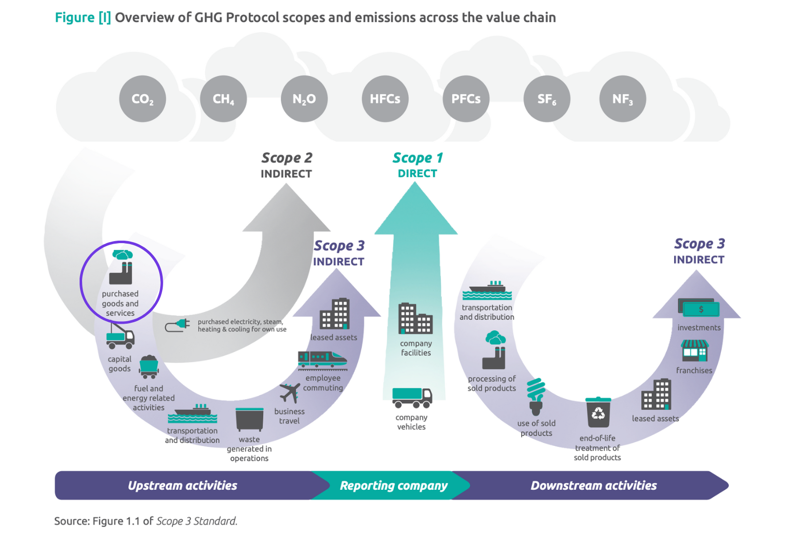 Scope 3 Emissions – How do you account for Purchased Goods and Services ...