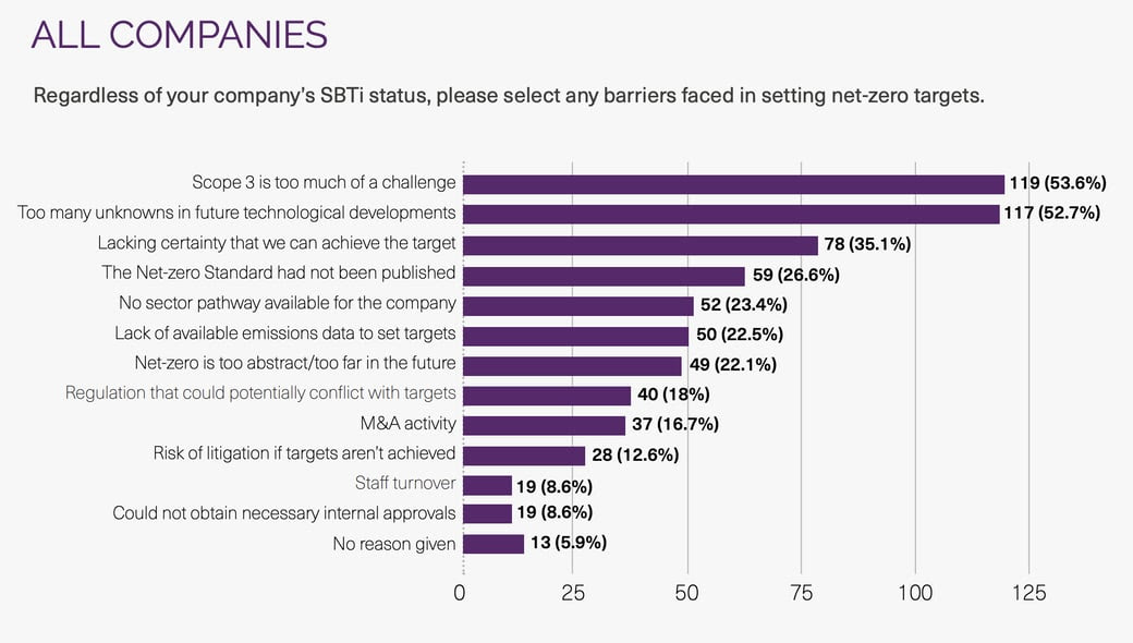 SBTi removes 200+ companies from their net zero commitments – Sumday